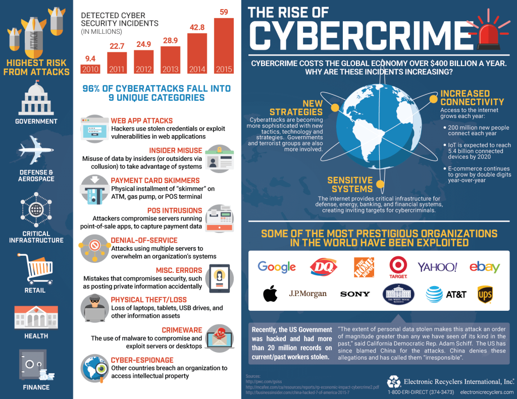 Exploring the Dark Side of the Internet: Cybercrime and Its Impacts ...